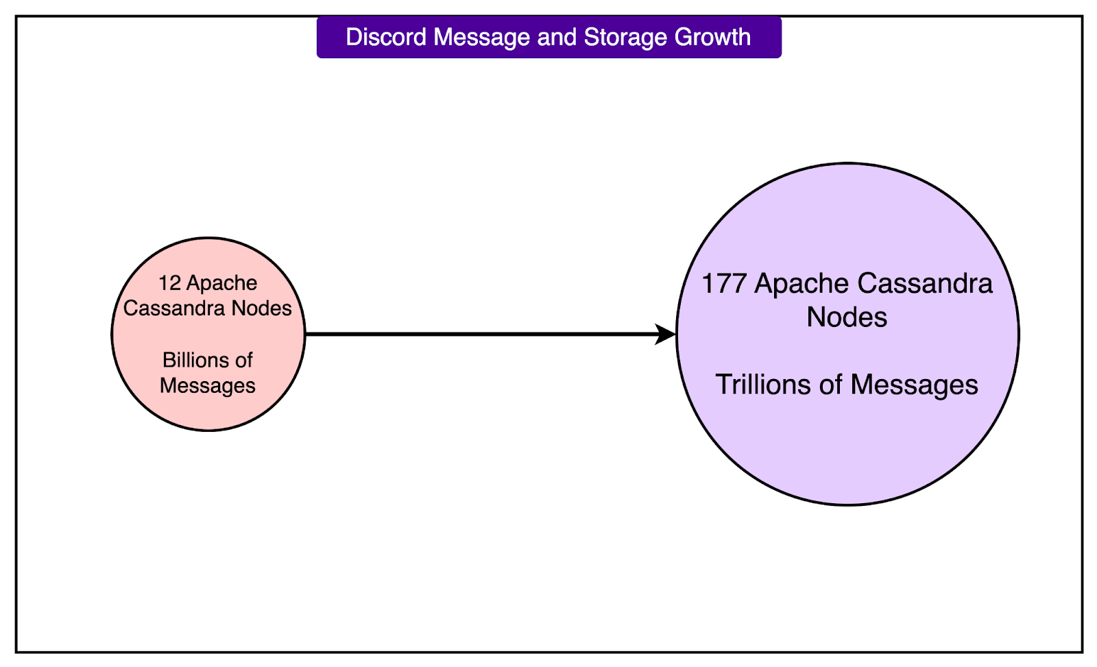 How Discord Stores Trillions of Messages with High Performance