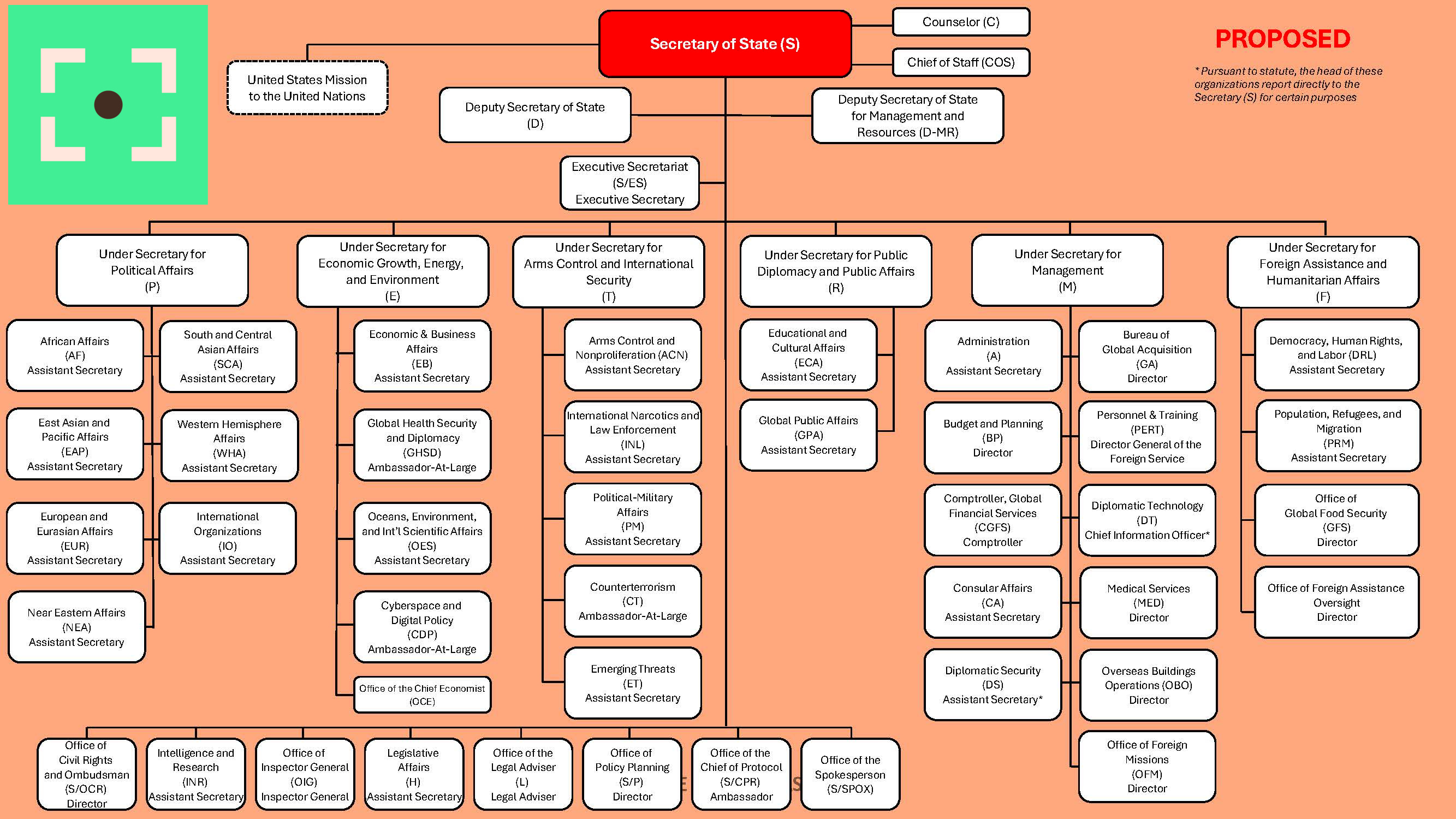 Leaked State Department Memo Reveals Profound Restructuring