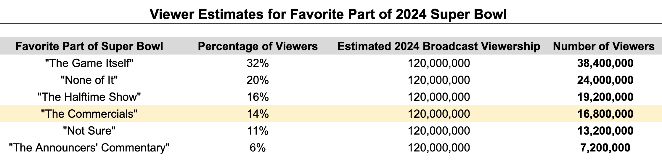 The Mind-Boggling Reach of Super Bowl Commercials: A Statistical Analysis