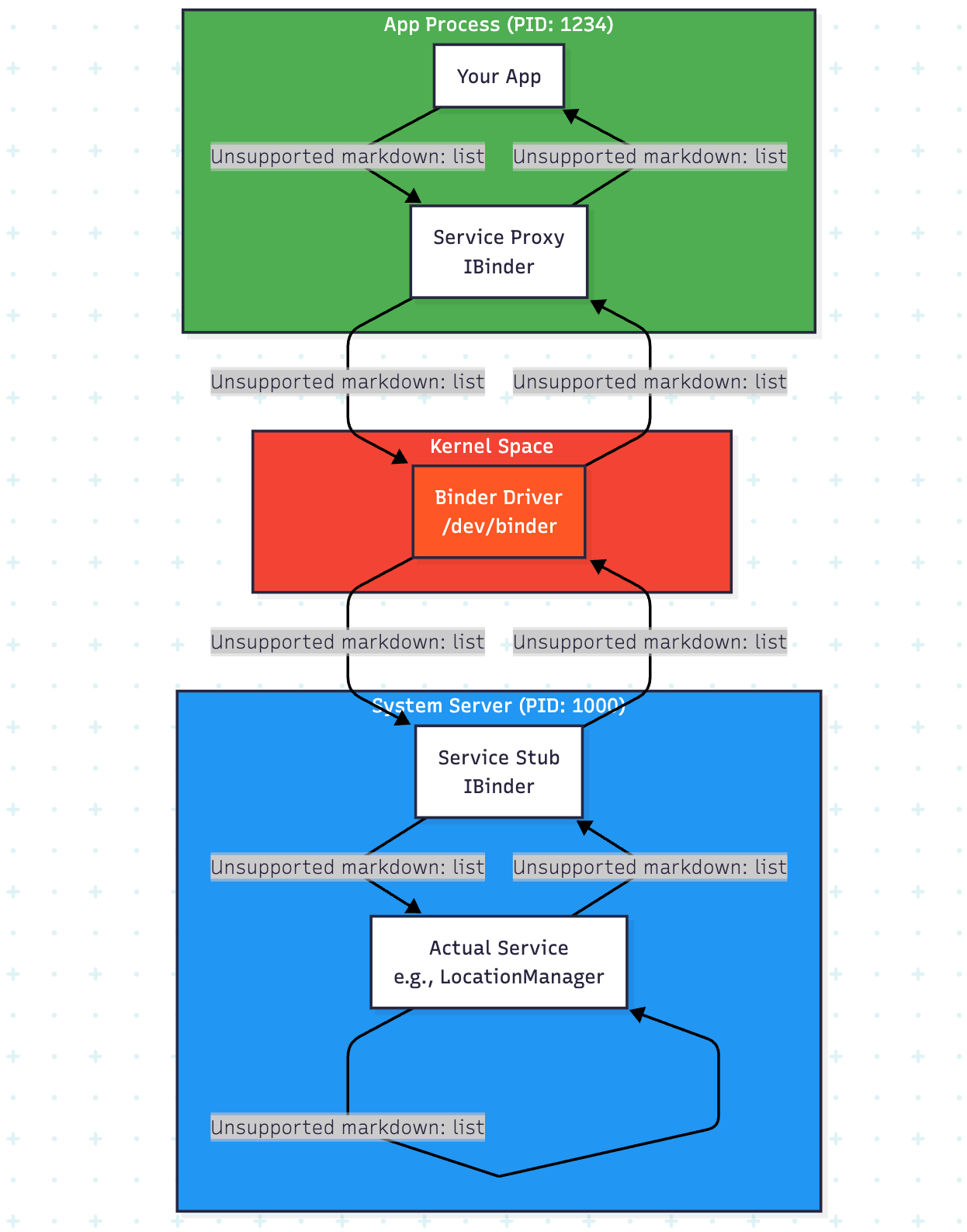 Android OS Architecture: From Kernel to Apps