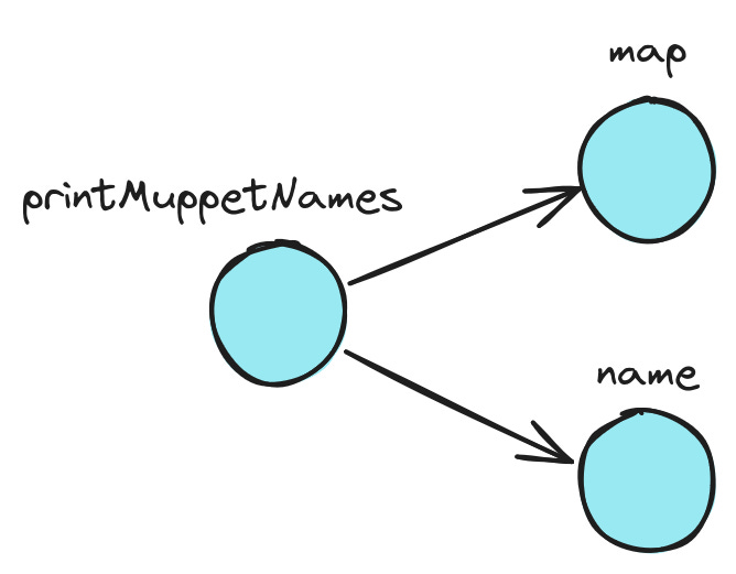 The Dependency Graph - by Ben Christel