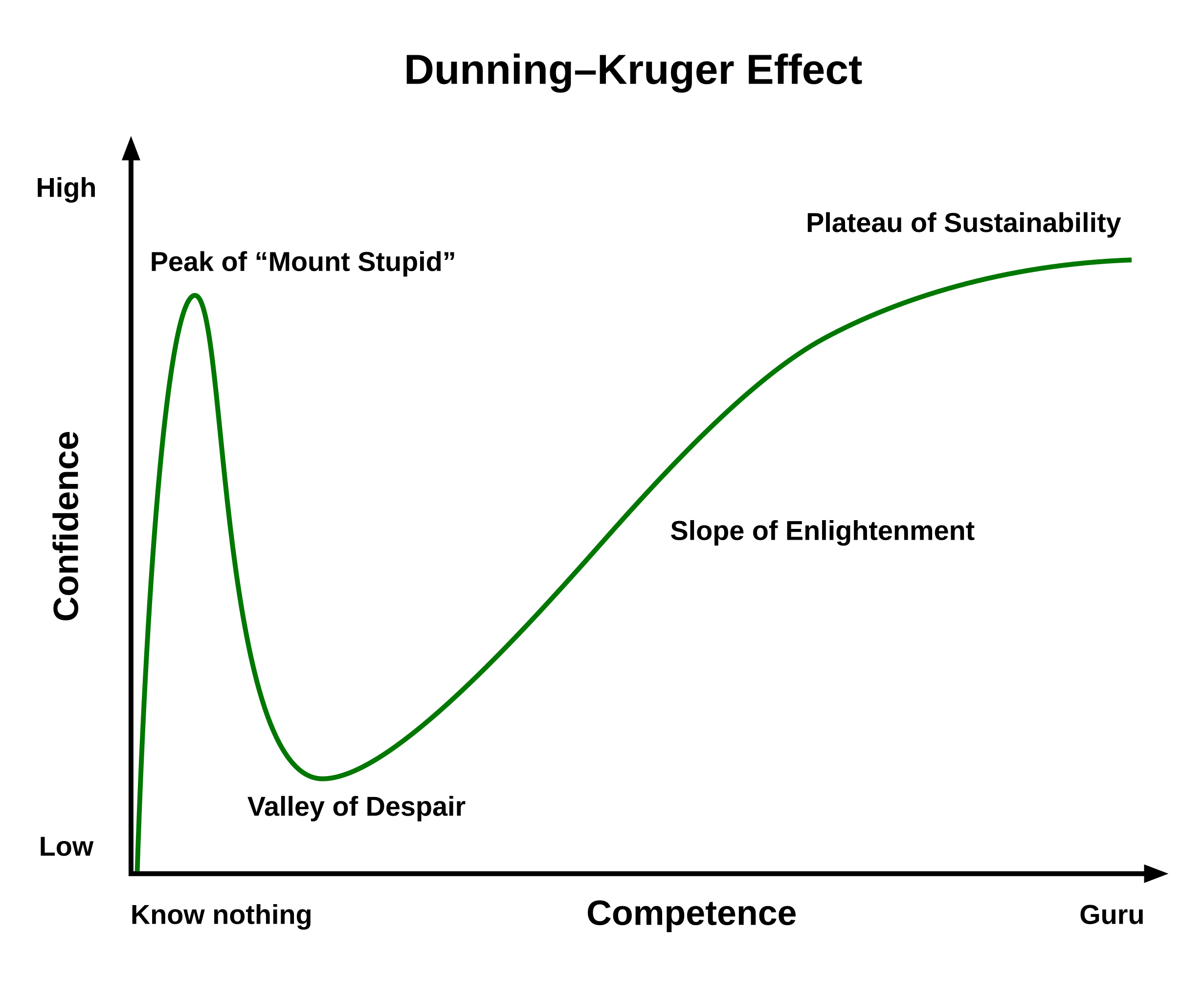 The Dunning–Kruger Curve of Customer Decisioning