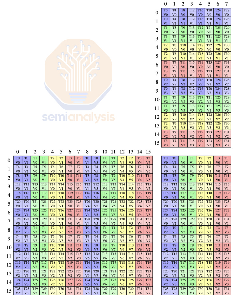NVIDIA Tensor Core Evolution: From Volta To Blackwell