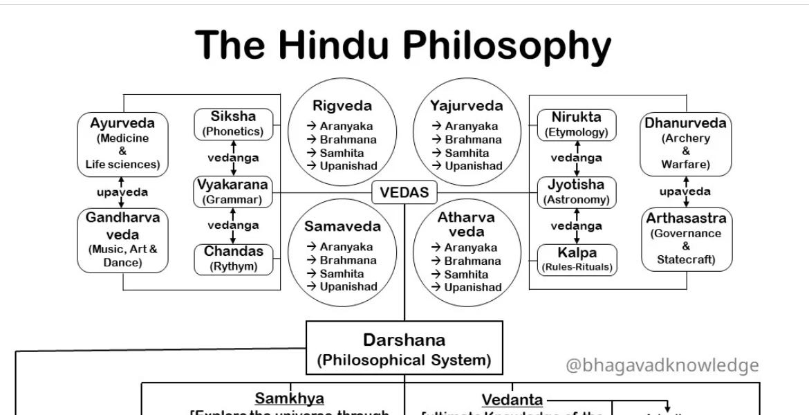 The Hindu Philosophy: A Comprehensive Exploration