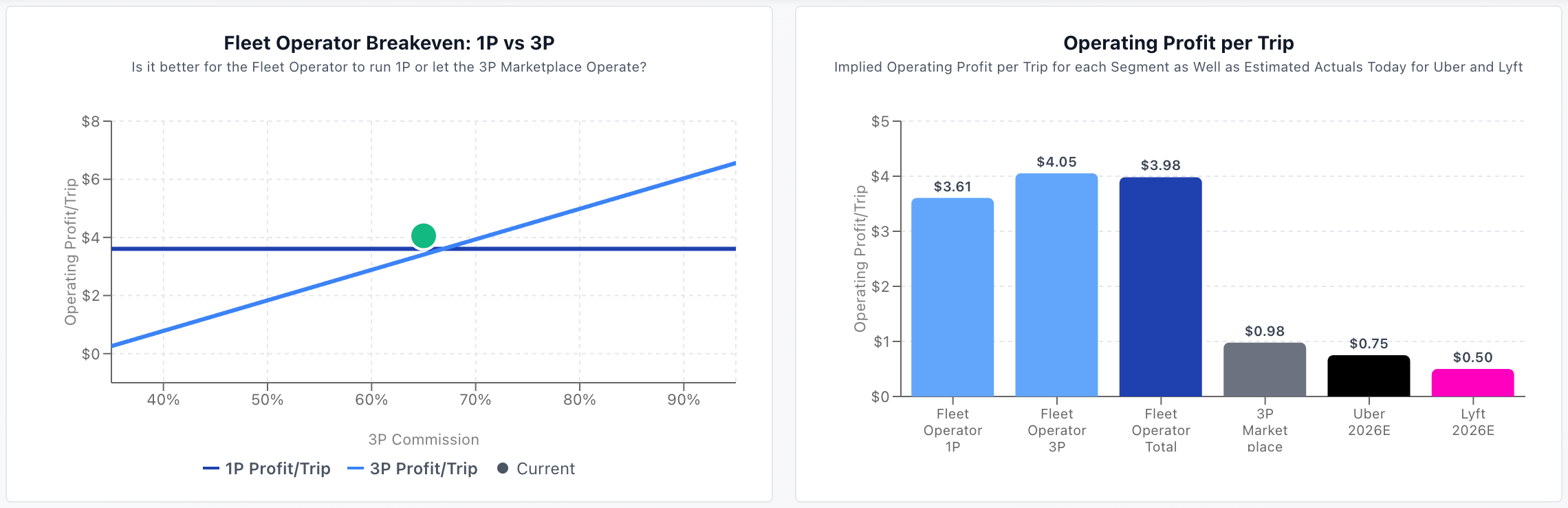 Autonomous Rideshare Economics: Stress-Testing the Model