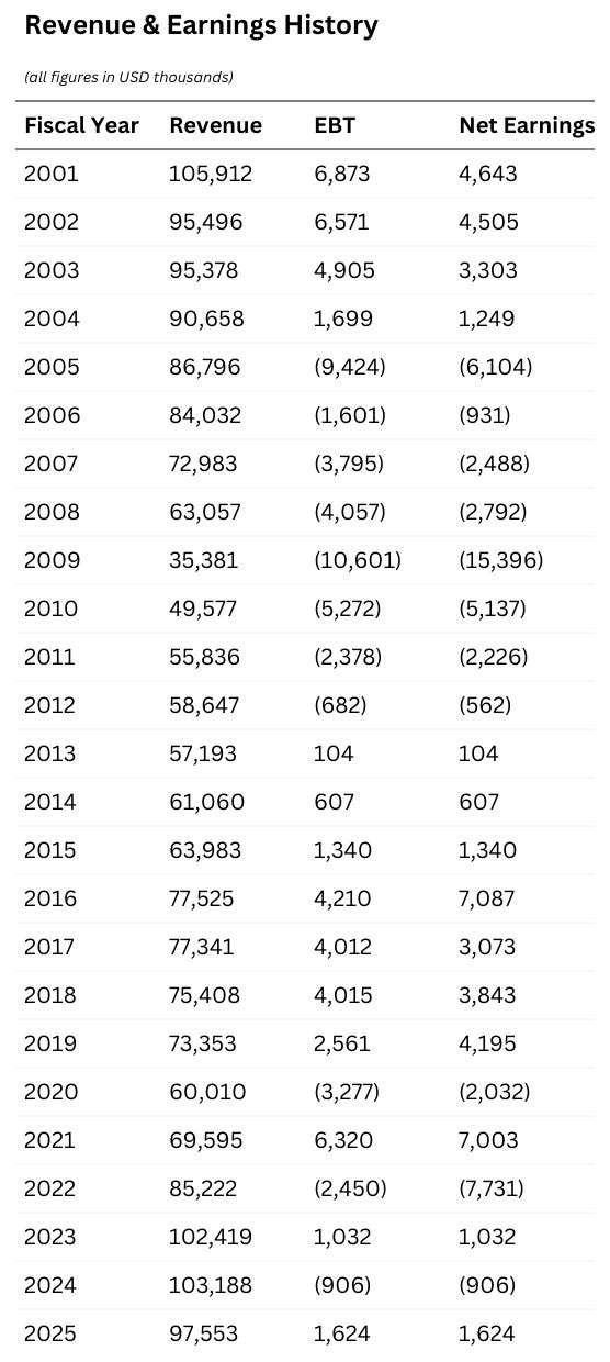 0.37x Book Value. 7x Earnings. 2x Free Cash Flow.