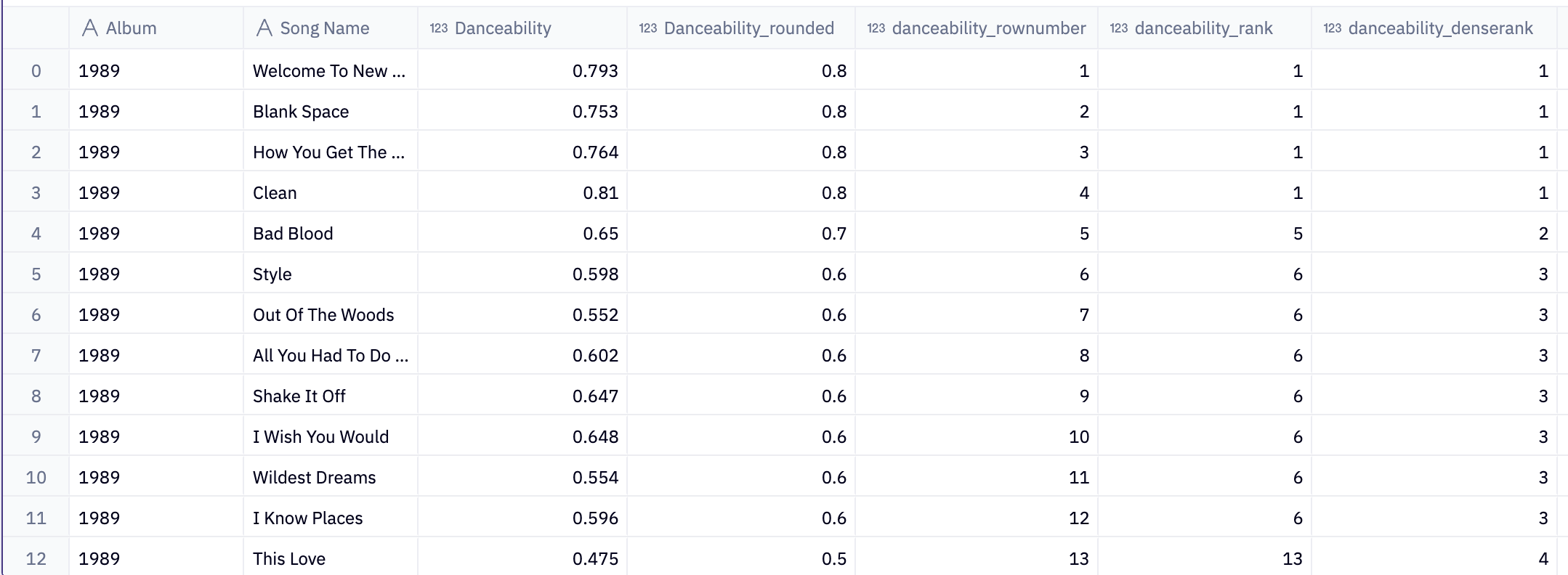Row_Number() vs. Rank() vs. Dense_Rank() Easily Explained!