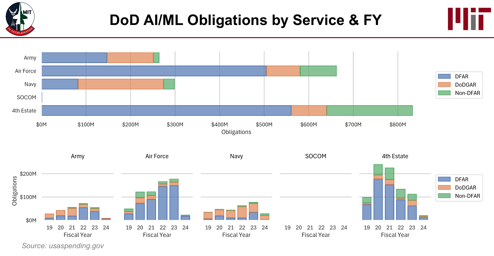Follow the Money: What the Pentagon's Budget Data Tells Us About AI and ...