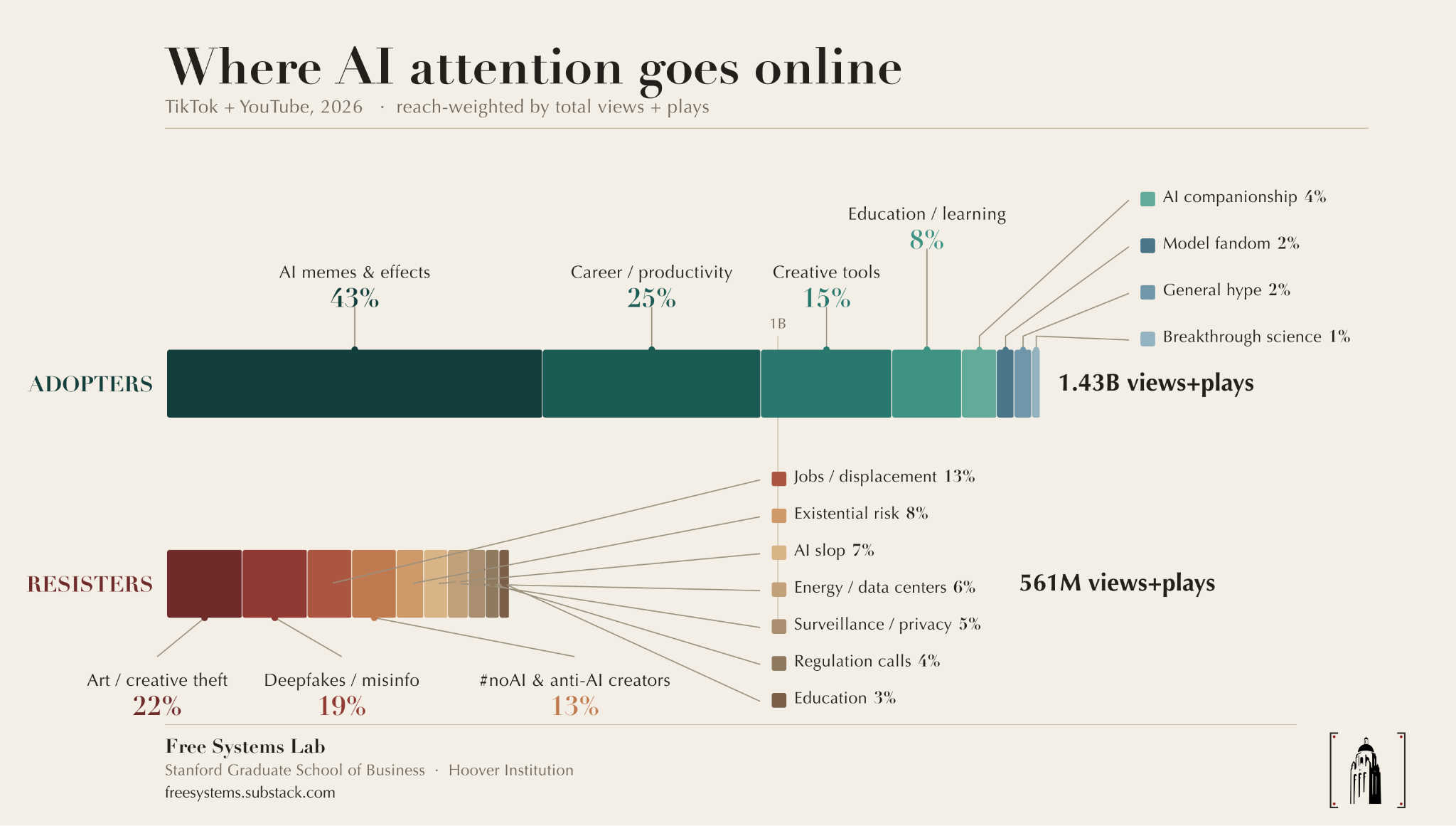 Memes > Doom: How TikTokers and YouTubers See AI