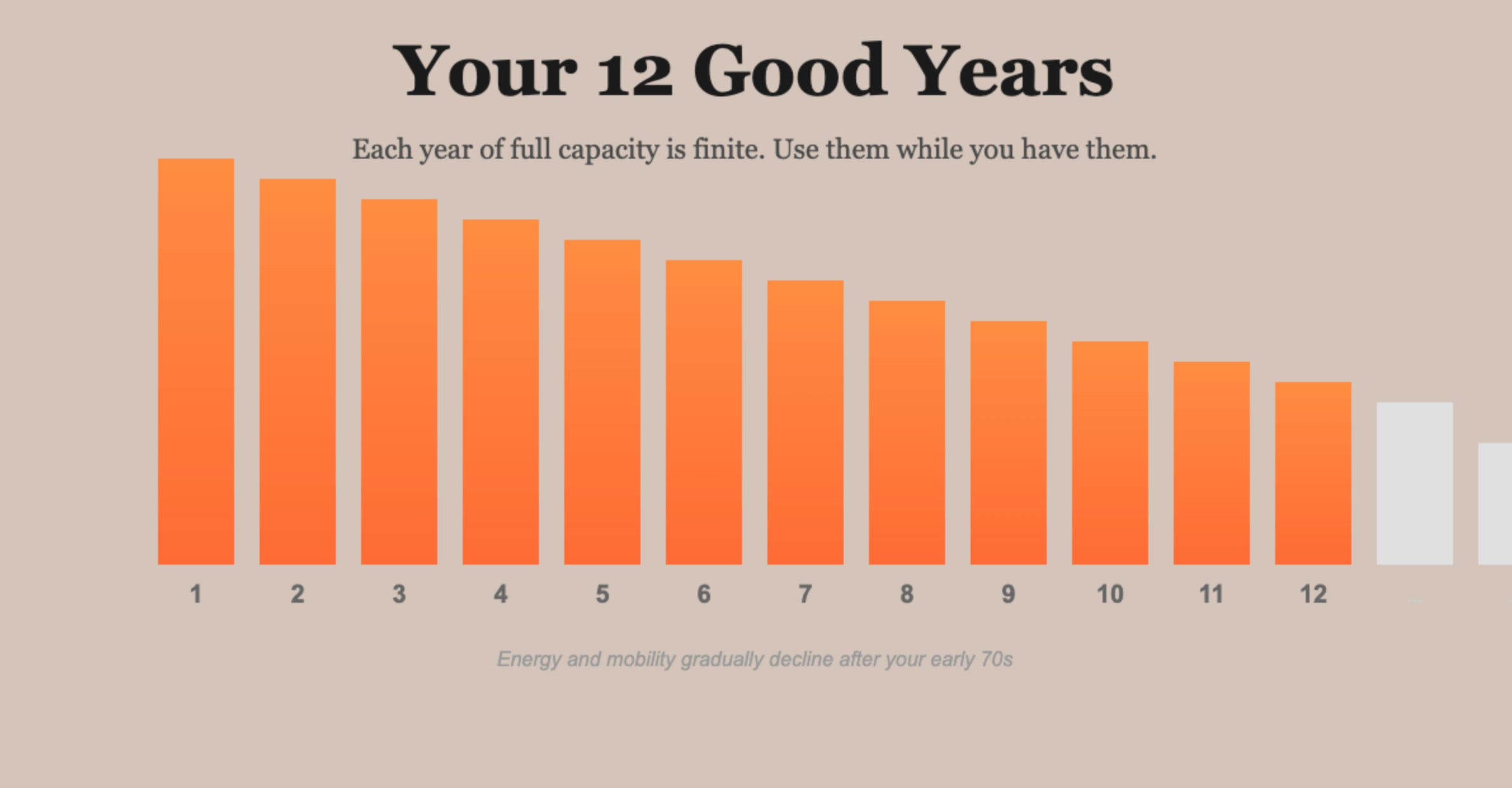 Your 12 Good Years - by Dan Haylett - Humans vs Retirement