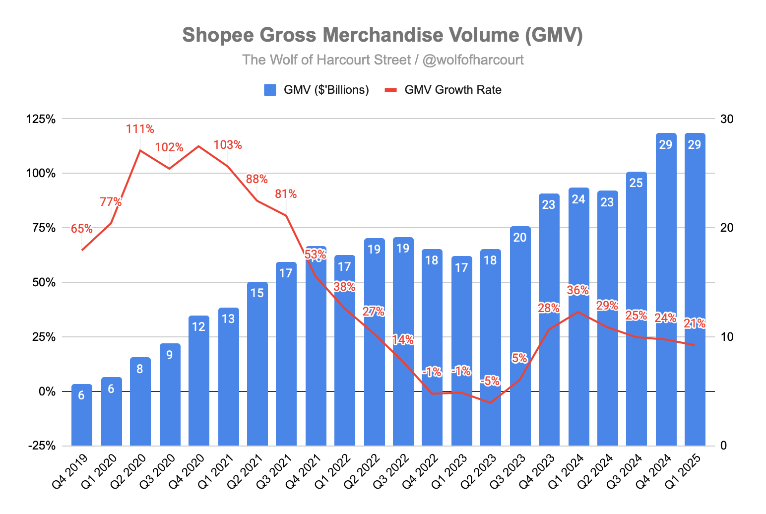 Shopee's Dominance in Southeast Asia's E-Commerce Market