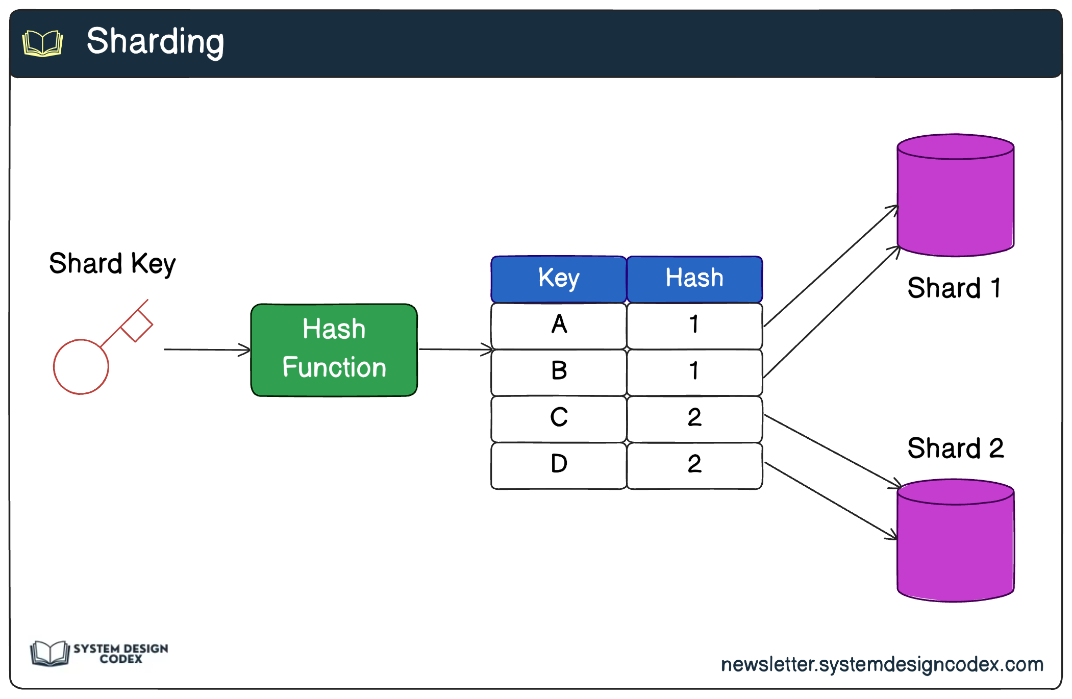 15 Must-Know Elements of System Design - by Saurabh Dashora