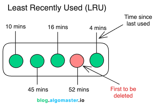 7 Cache Eviction Strategies You Should Know
