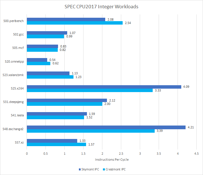 Skymont: Intel’s E-Cores reach for the Sky - by Chester Lam