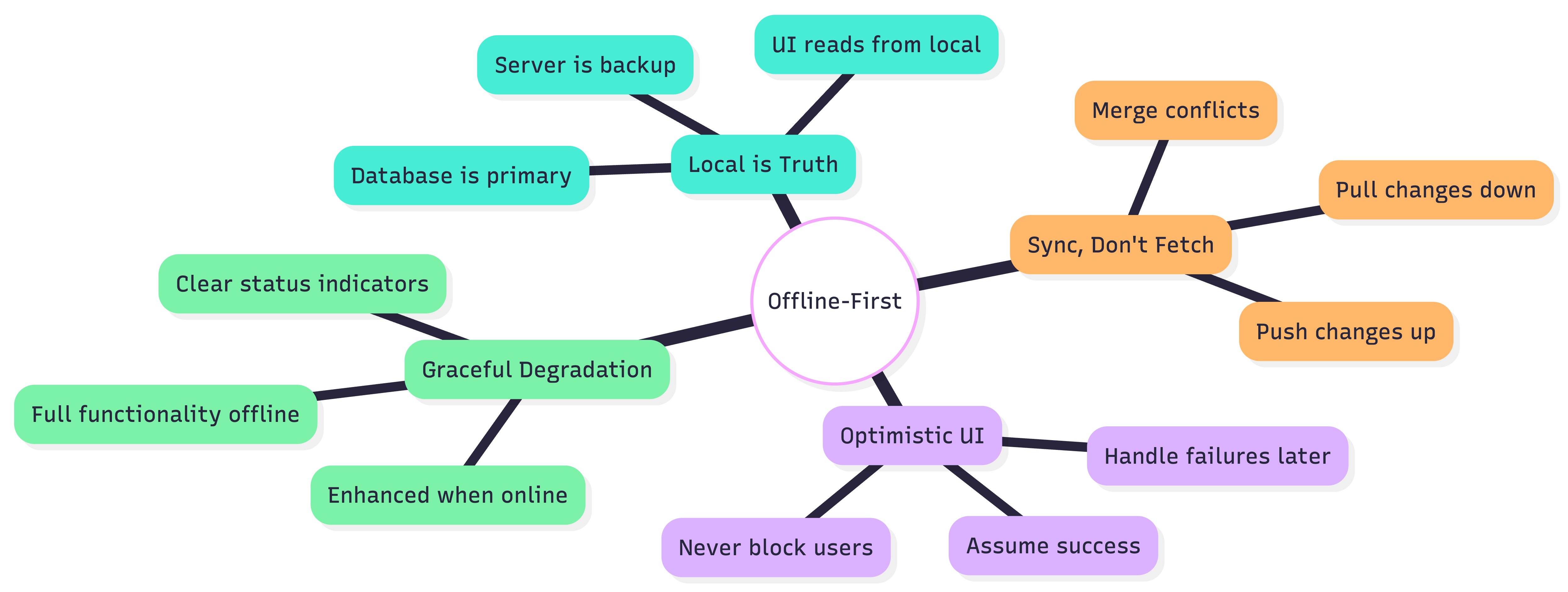 Offline-First Android System Design: A Complete Guide - 1