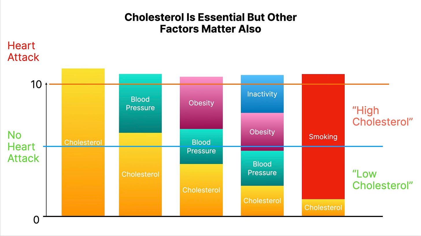 high cholesterol chart