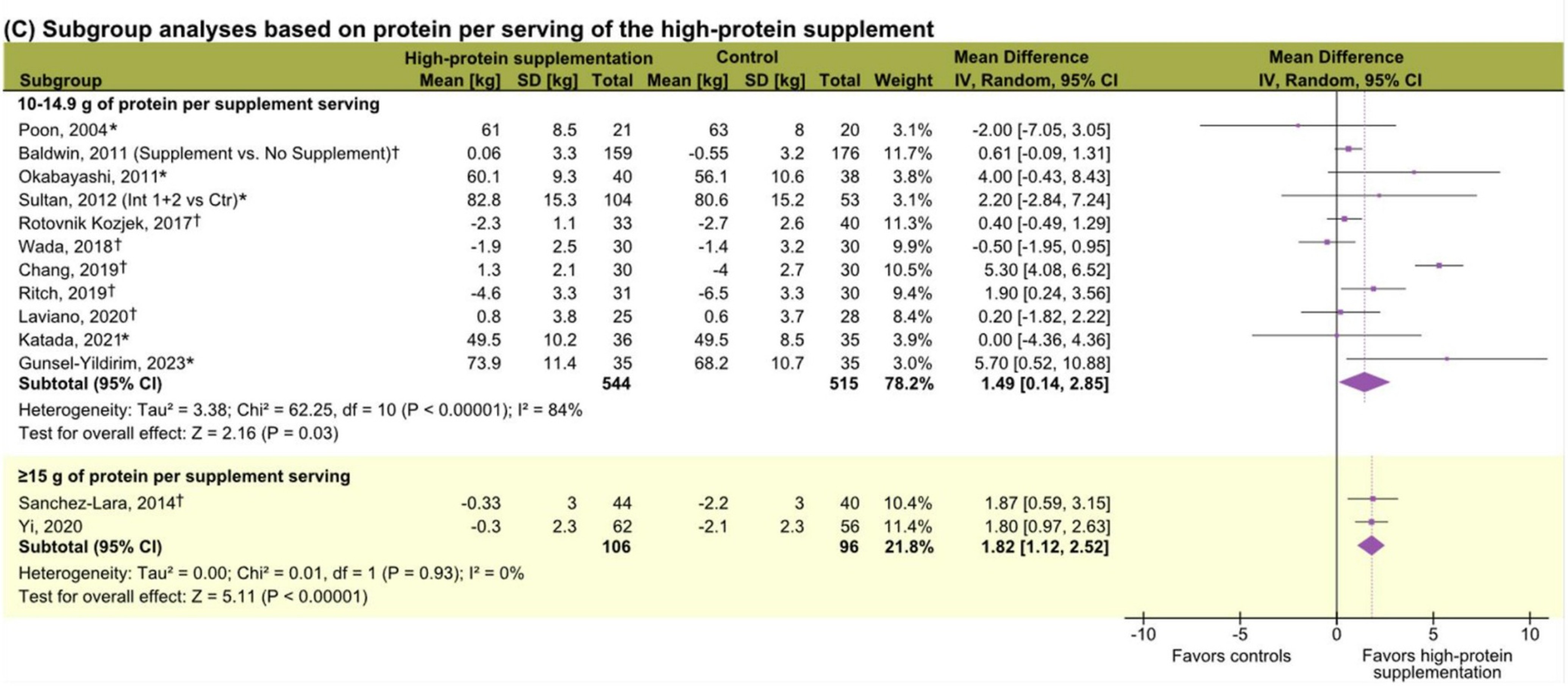 6 Breakthrough Protein Nutrition Studies from 2025!