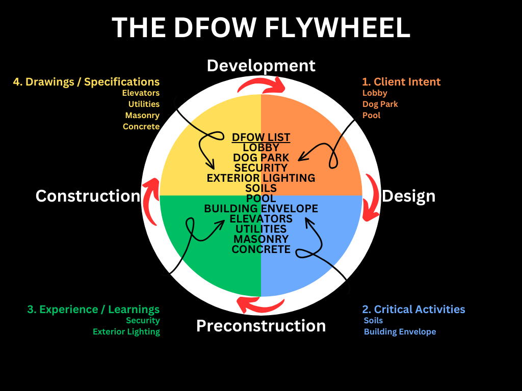 Understanding The DFOW Flywheel - by Ben Dupslaff