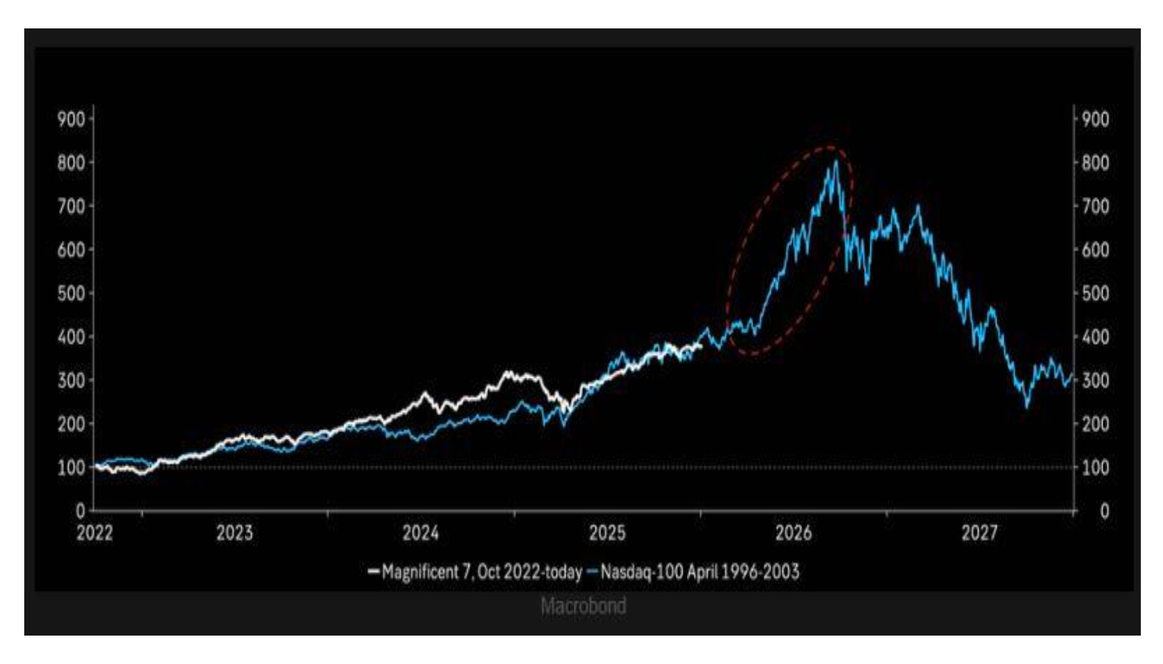 If I Say Chart... You Say Party... Chart... Party