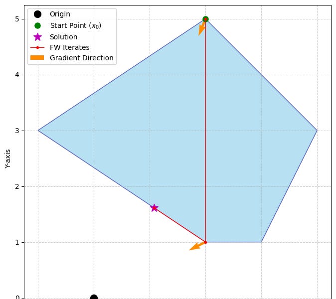 PSA: Collision Detection is an optimization problem and GJK is Frank-Wolfe