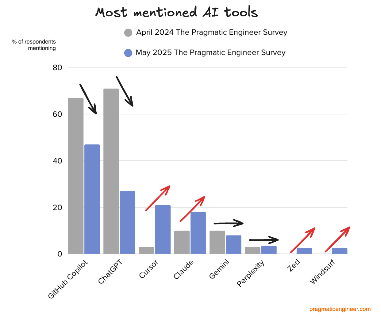 The Pragmatic Engineer 2025 Survey: What’s in your tech stack? Part 1