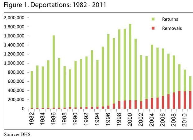 How Immigration under Trump compares to other Presidents