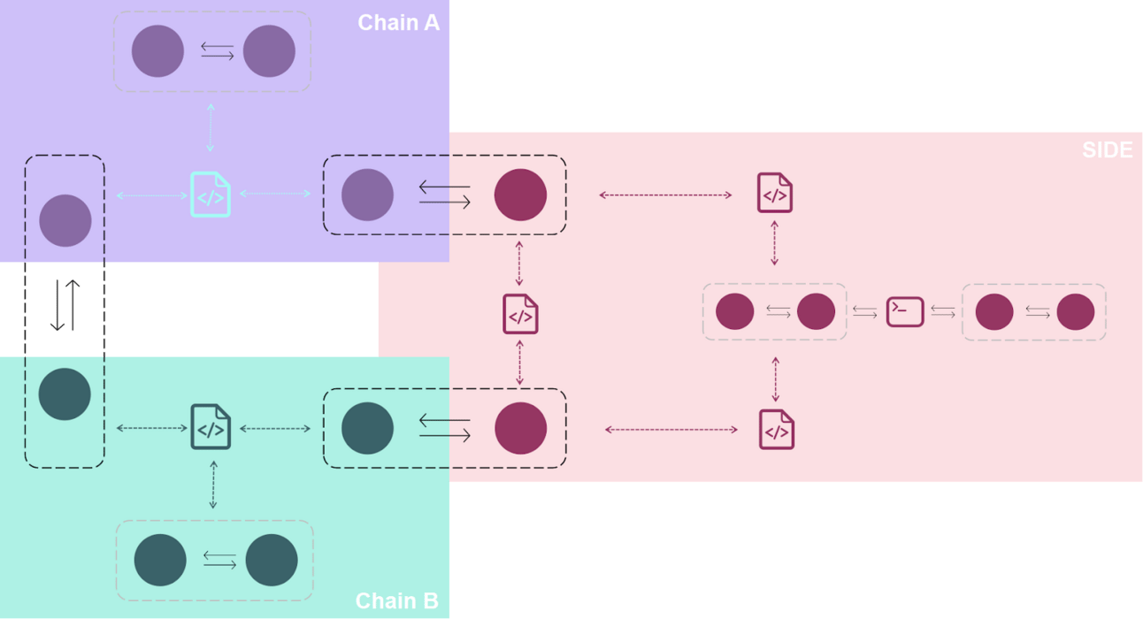 Introducing Side Protocol: Interchain Atomic Swaps, Mesh Liquidity ...
