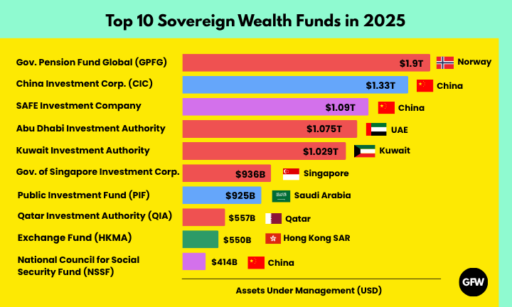 Viz 20: The Top 10 Sovereign Wealth Funds in 2025