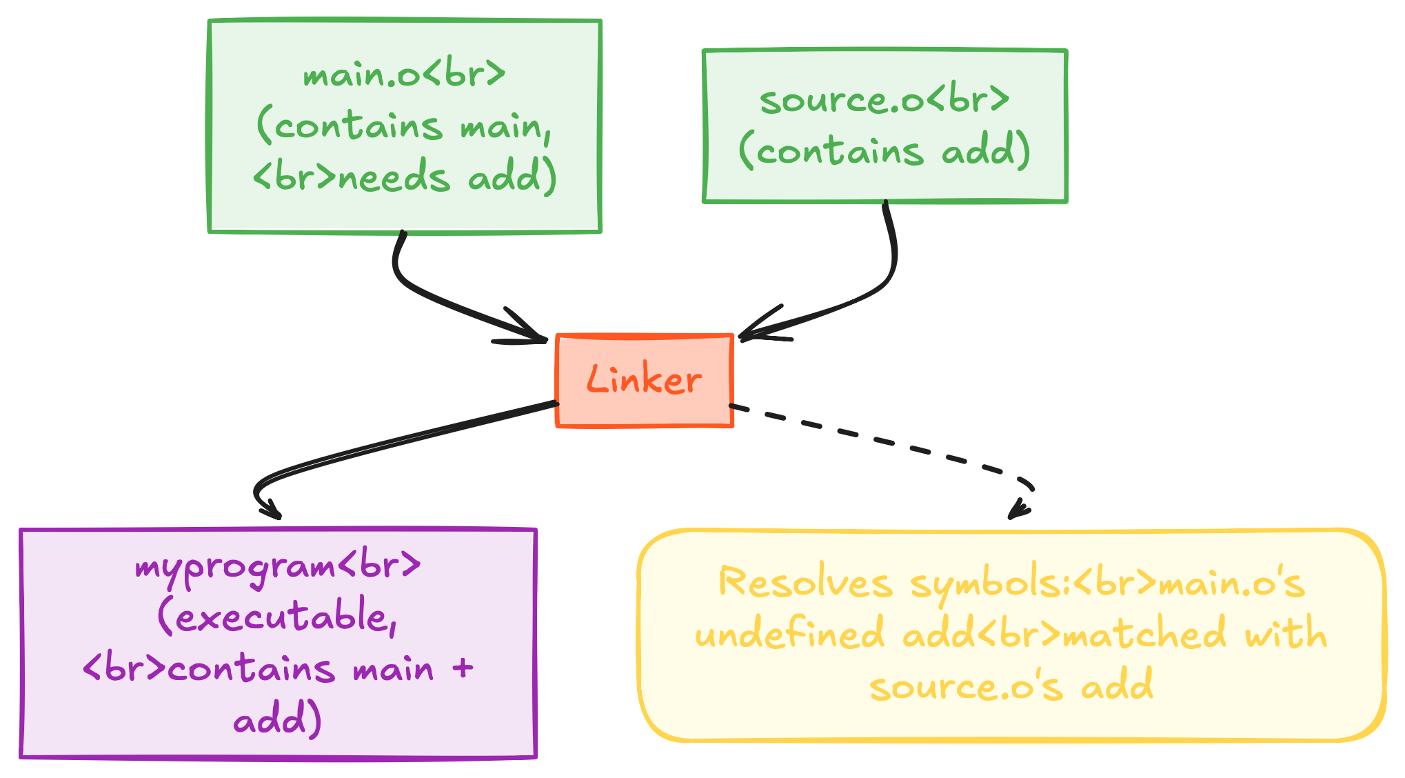 Linking It All: Static Glue and Dynamic Surprises