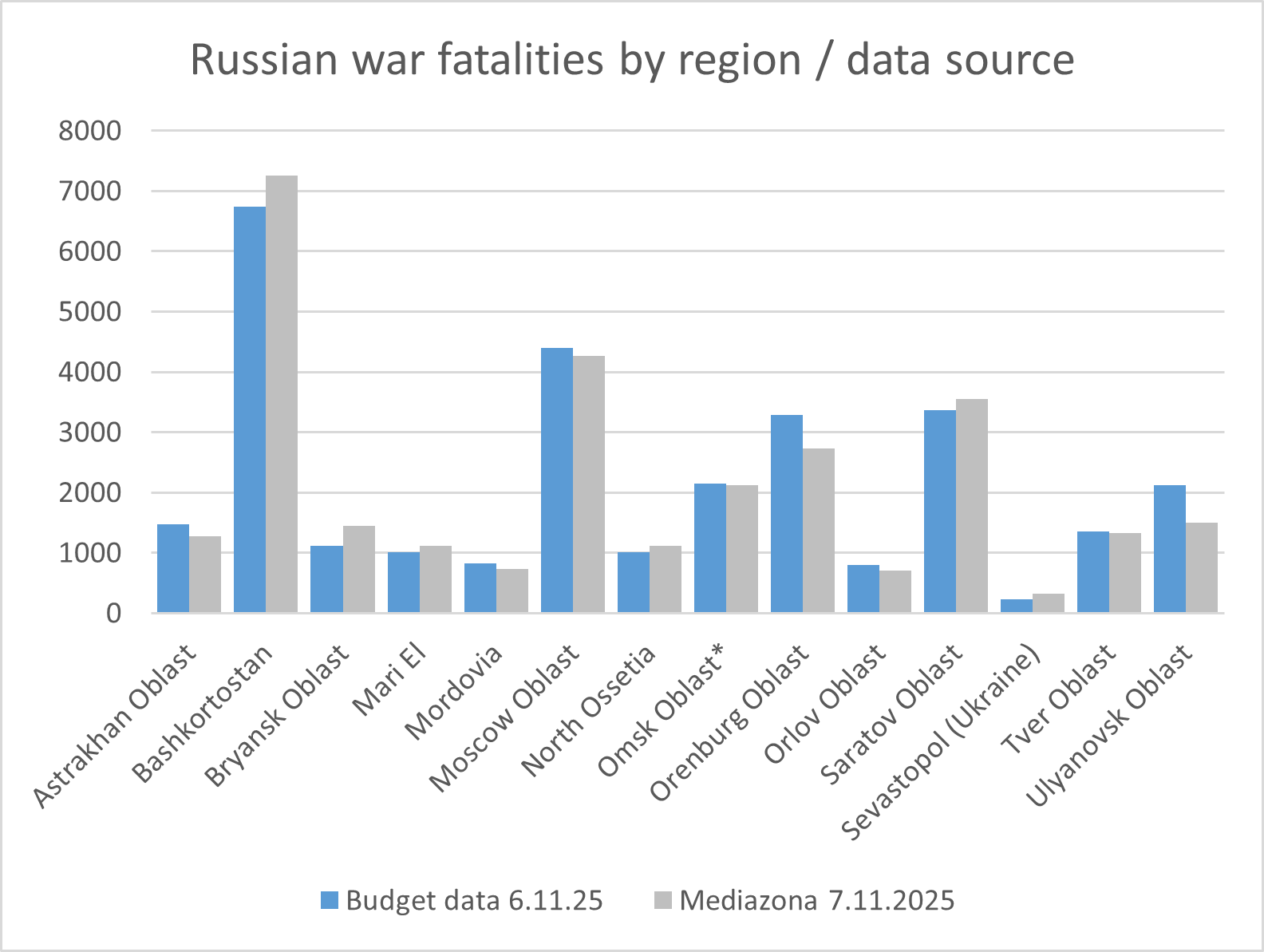 Russian recruitment and casualties in Q3 / 2025