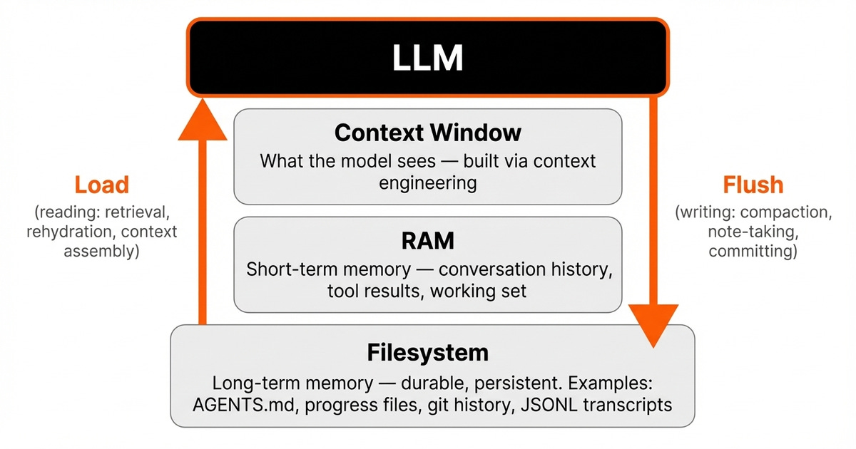 Agentic Harness Engineering: LLMs as the New OS