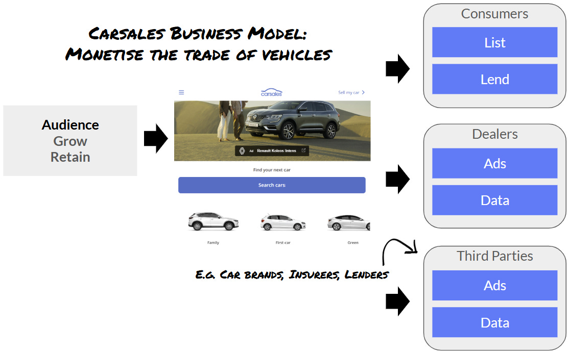 Deep Dive: Car Group (Carsales.com.au) - by Scott Middleton
