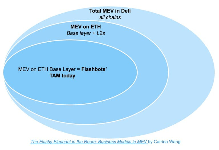 A Deep Dive on MEV Market Structure
