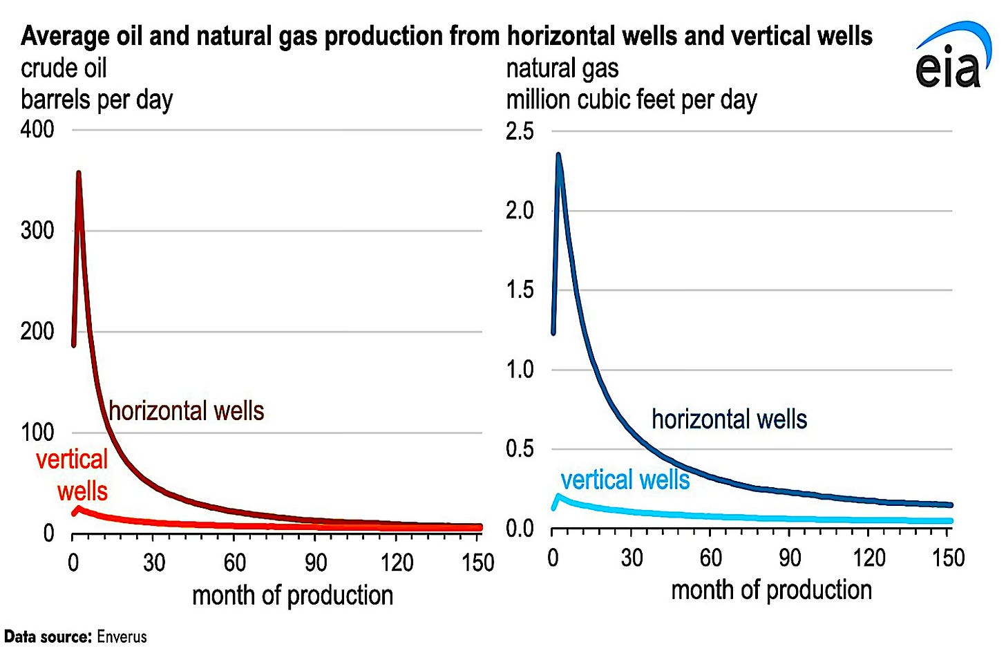 Horizontal Wells Have Steep Production Curves, But It's A Beautiful ...