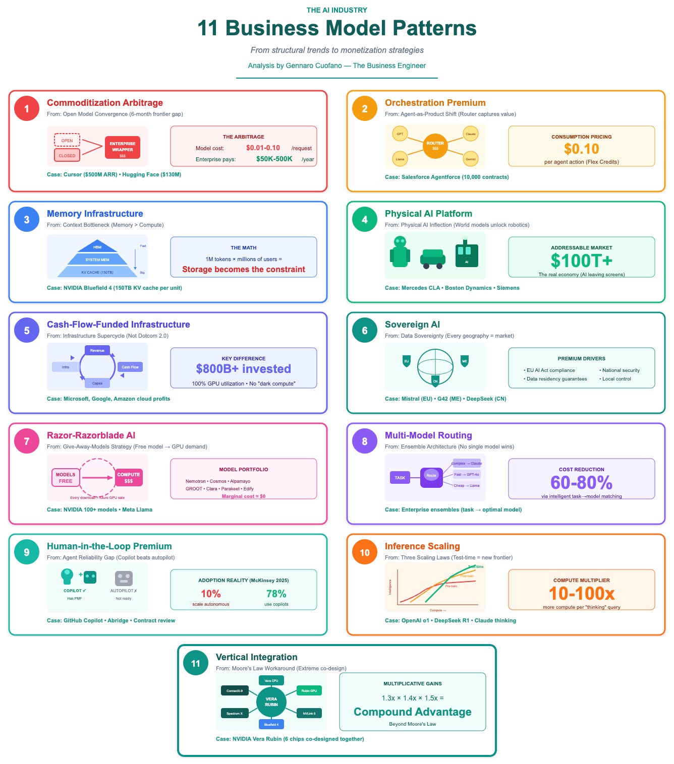 11 AI Business Model Patterns - by Gennaro Cuofano