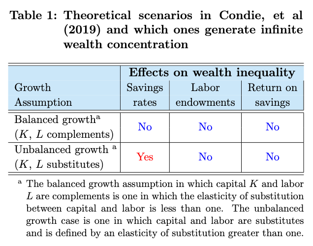 AI and the Natural Limits of Wealth Inequality