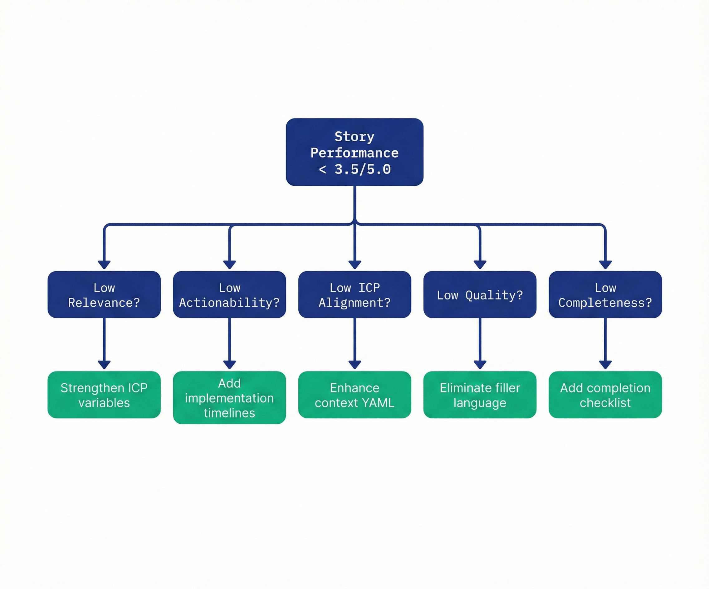 The Founder S Story Bank Os 52 Repeatable Narratives For Gtm