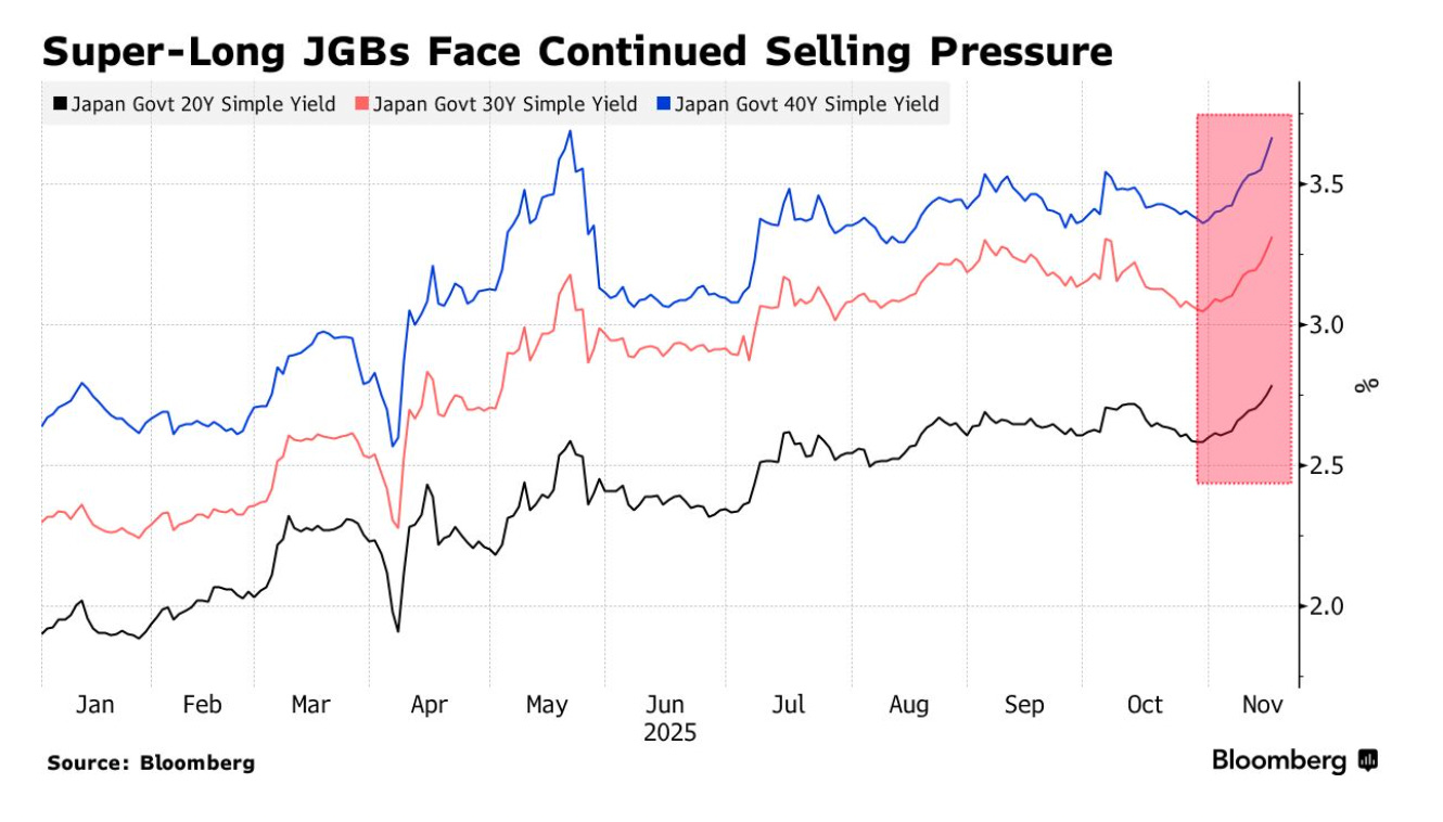 Takaichi is now BoJ Gov Ueda's only audience