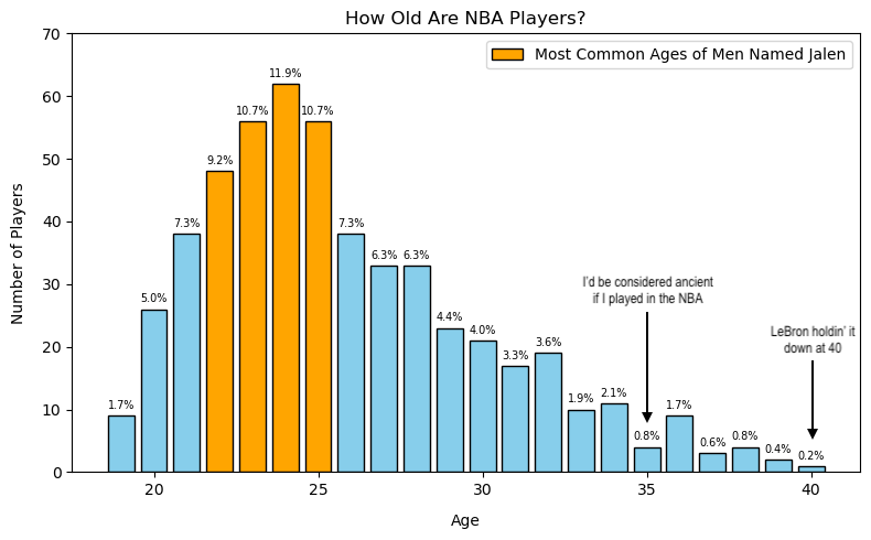 Jalens Are Taking Over the NBA - by Max Moacanin
