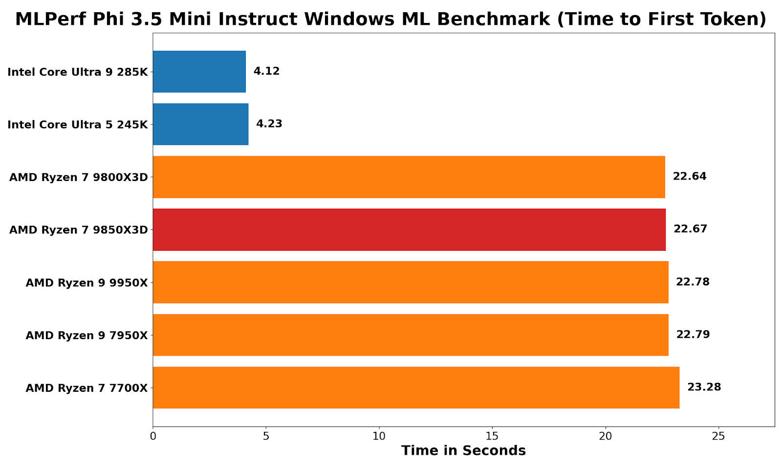 AMD's Ryzen 7 9850X3D: A Review - by Gavin Bonshor