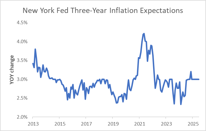 Households Keep Inflation in Check: Expectations Stay Anchored