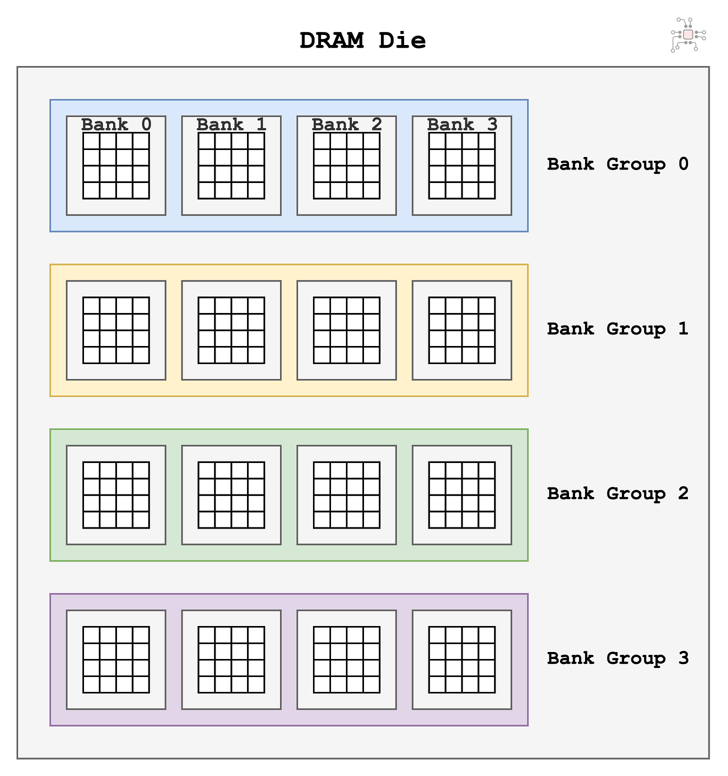 Fundamental guide to understanding DRAM performance and timing parameters