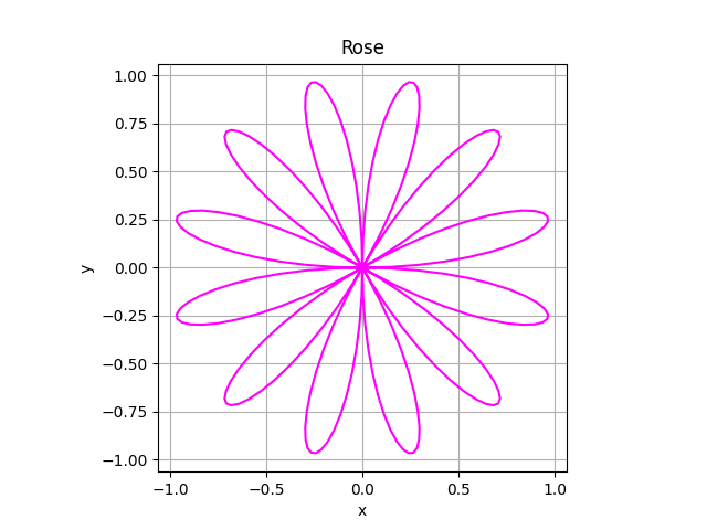 Plotting Parametric Equations with Python - by Chris Webb
