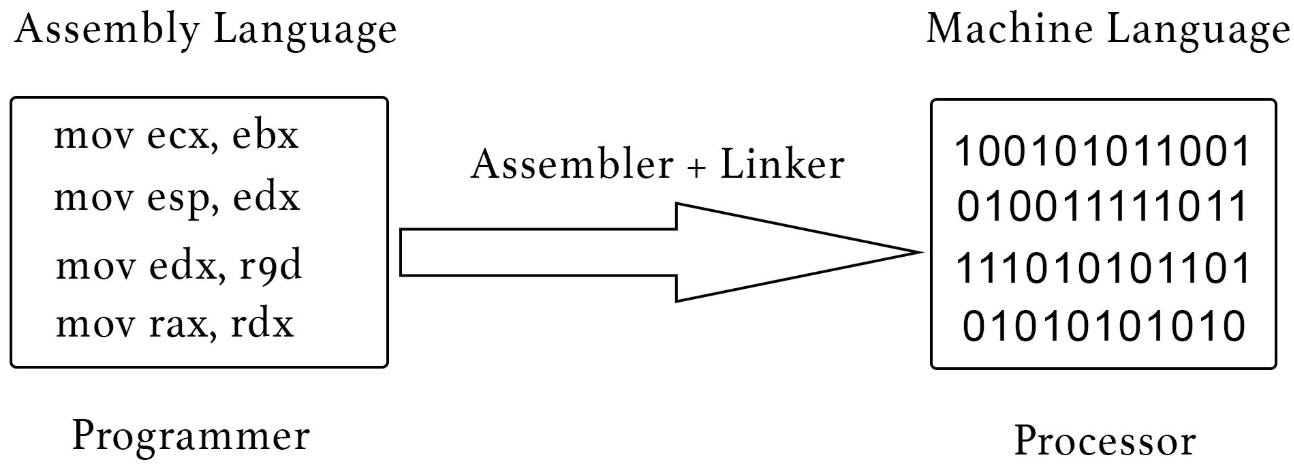 A 5 minute primer on Machine Code, Assembly and Programming Languages