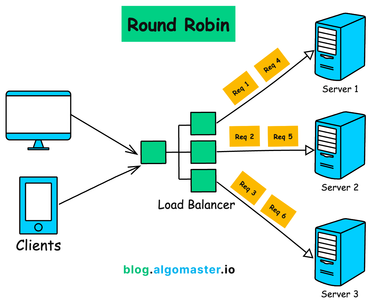 Load Balancing Algorithms Explained with Code (and Visuals)