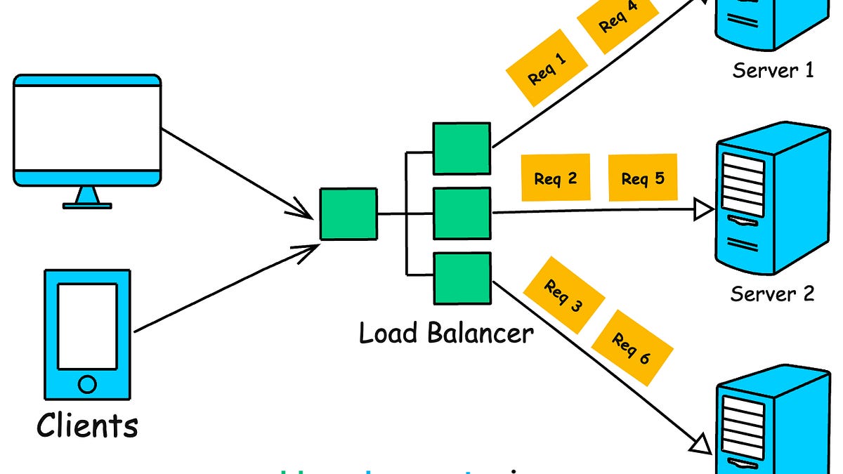Load Balancing Algorithms Explained with Code (and Visuals)