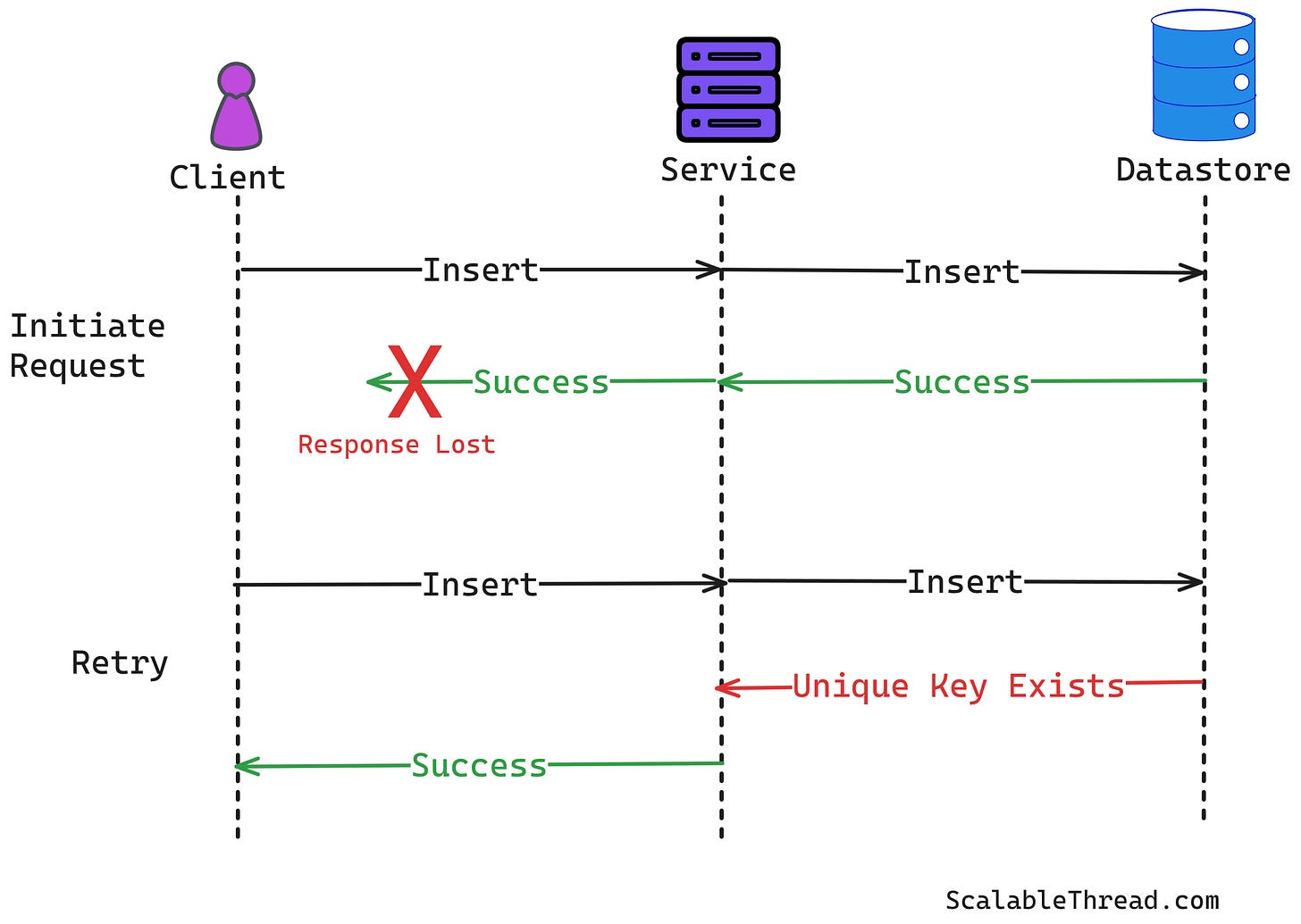 How to Build Idempotent APIs? - by Sid