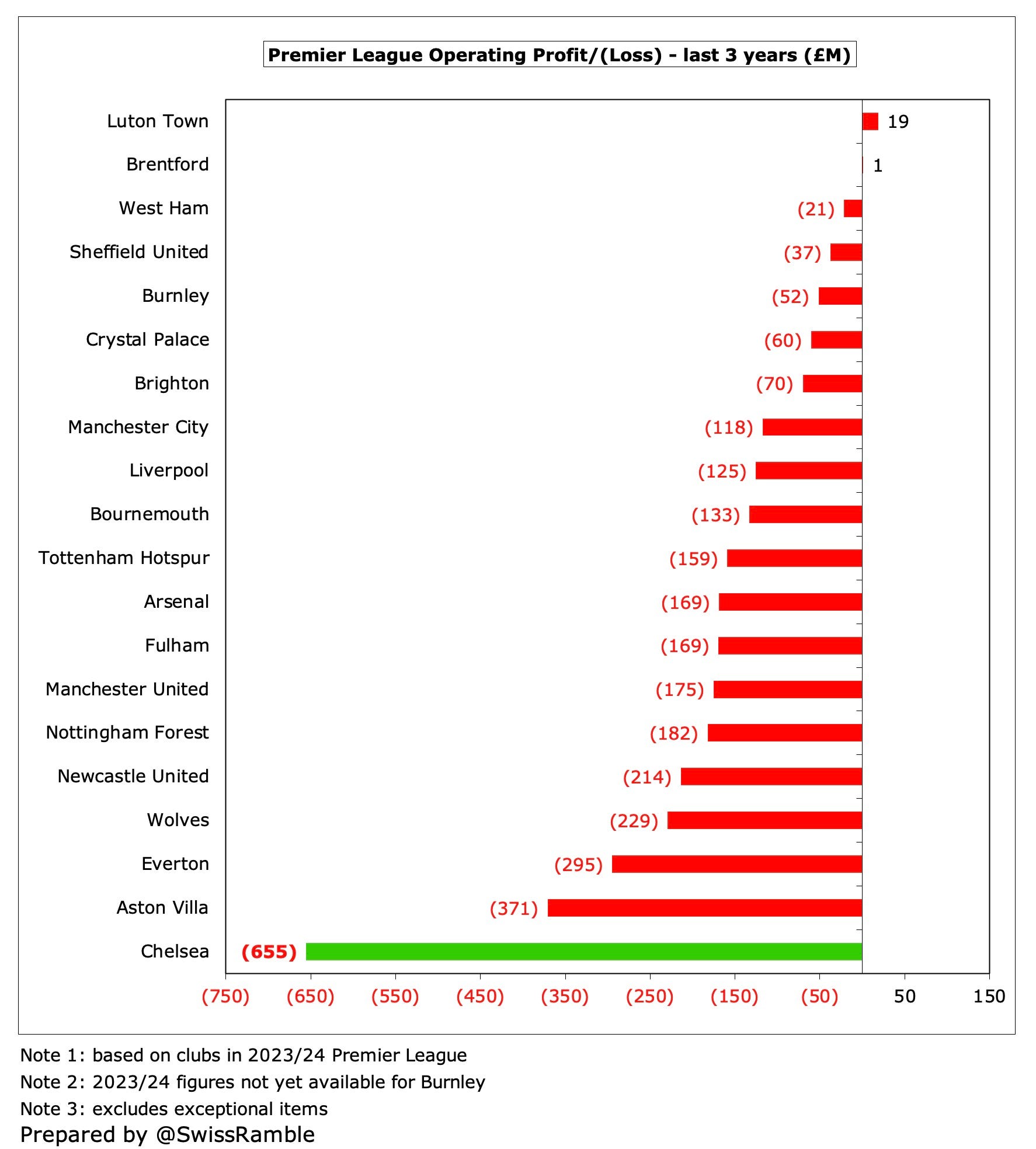 Chelsea Finances 2023/24 - The Swiss Ramble
