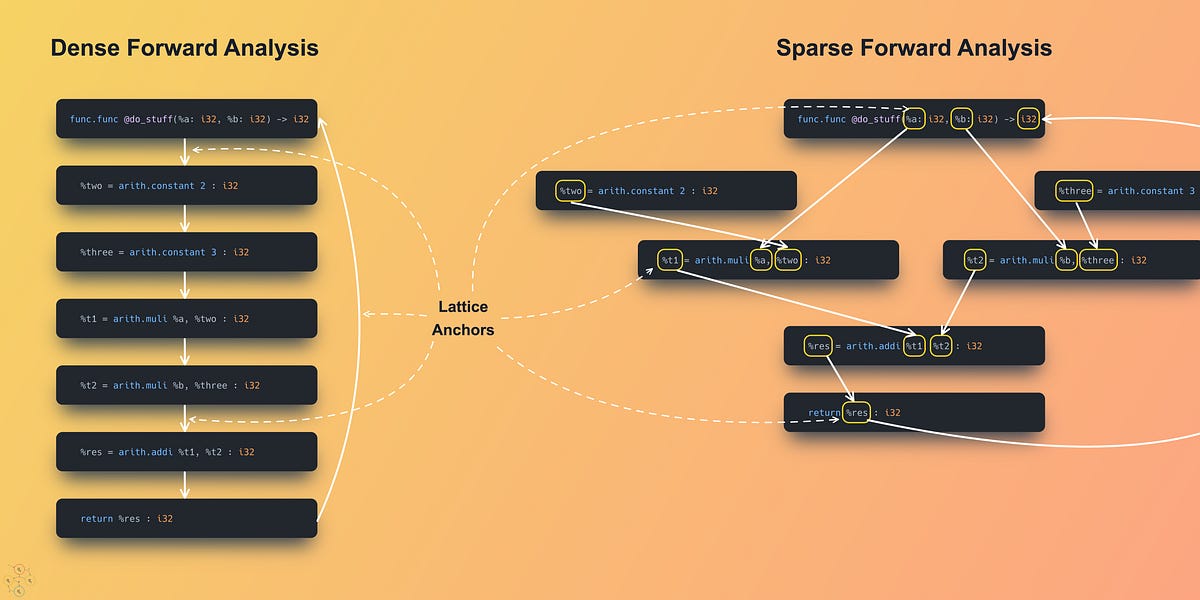 The missing guide to Dataflow Analysis in MLIR