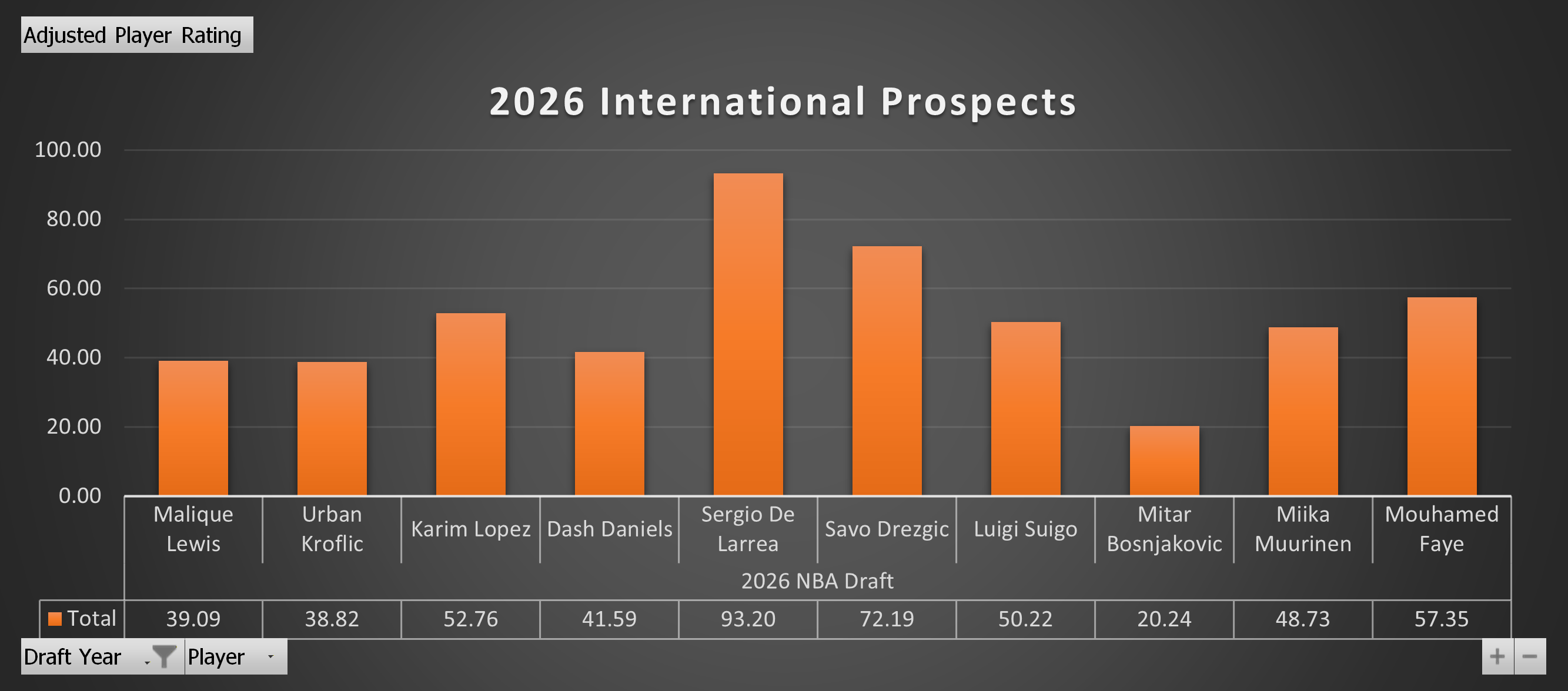 2026 NBA Draft Evaluation Model V2 - Dynasty NBA